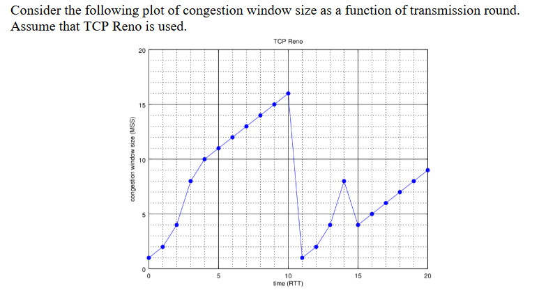 Solved Consider the following plot of congestion window size | Chegg.com