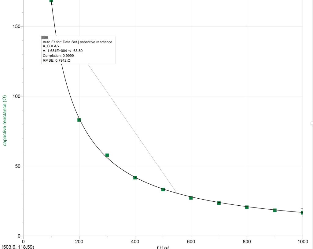 Solved 150 Me Auto Fit For Data Set Capactive Reactance X C