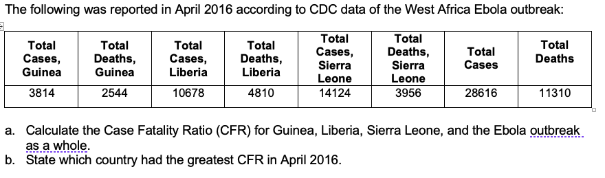 Solved a. Calculate the Case Fatality Ratio (CFR) for | Chegg.com