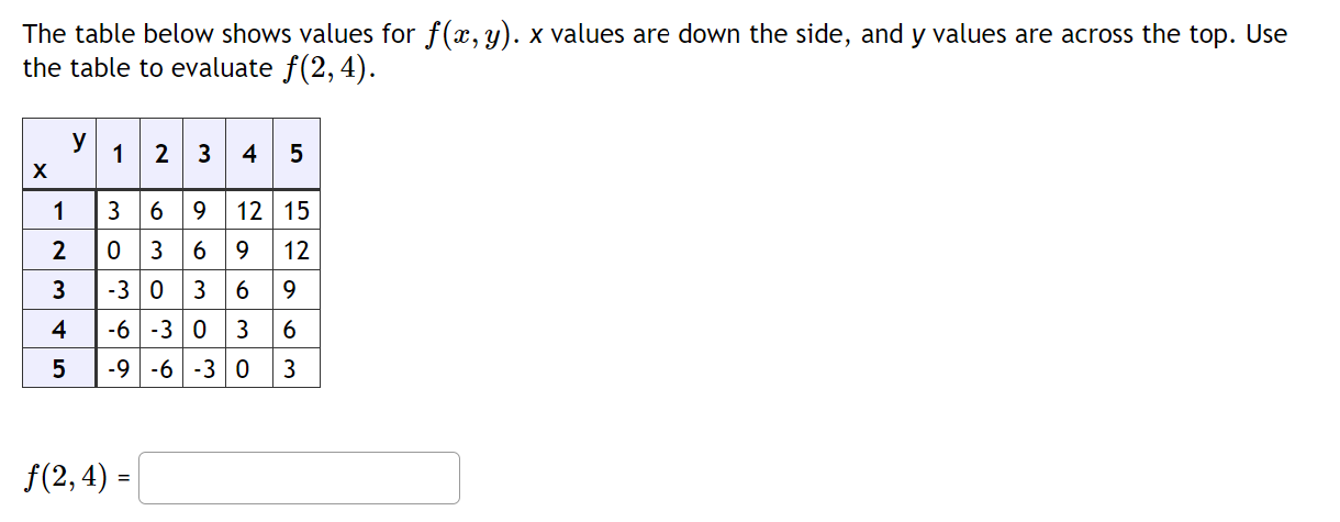 Solved The table below shows values for f(x,y).x values are | Chegg.com