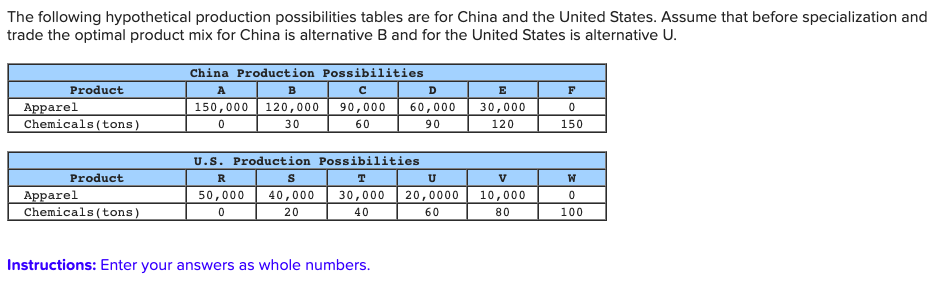 Solved The following hypothetical production possibilities | Chegg.com