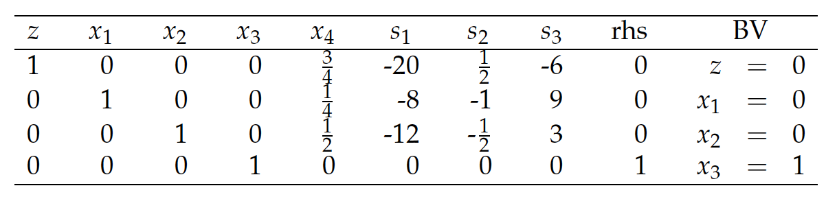Solved Use Simplex Algorithm For The Minimization Lp Problem 5574