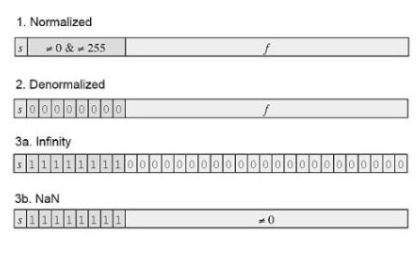 Solved Figure Double Precision1. Normalized s∼&∼255 2. | Chegg.com