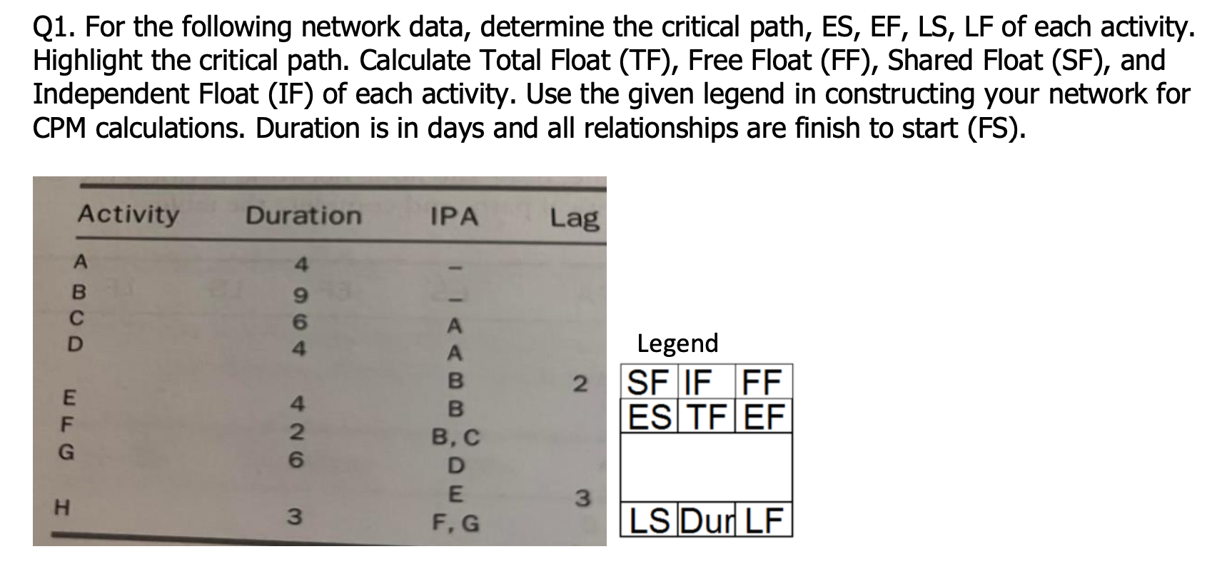 Q1. For the following network data, determine the | Chegg.com