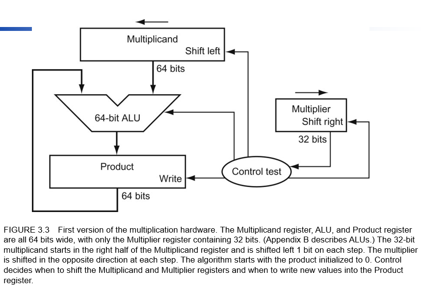Using Booth's Algorithm calculate the product of the | Chegg.com