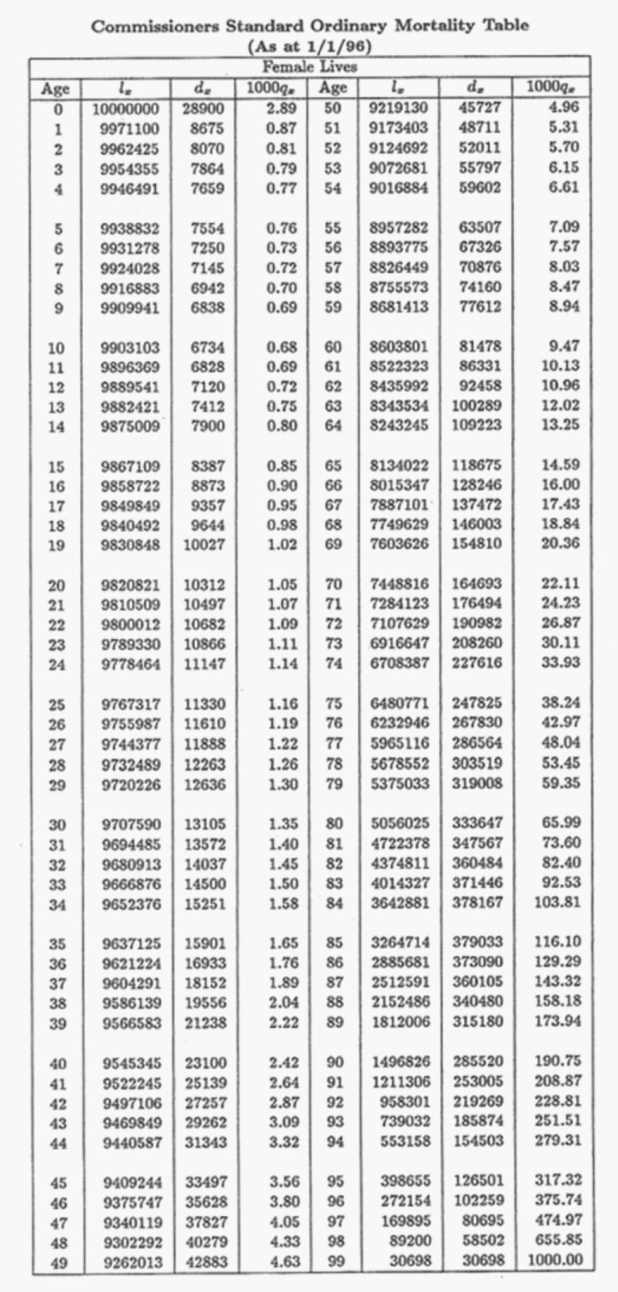 2. [Total: 13 marks] Referring to the mortality | Chegg.com