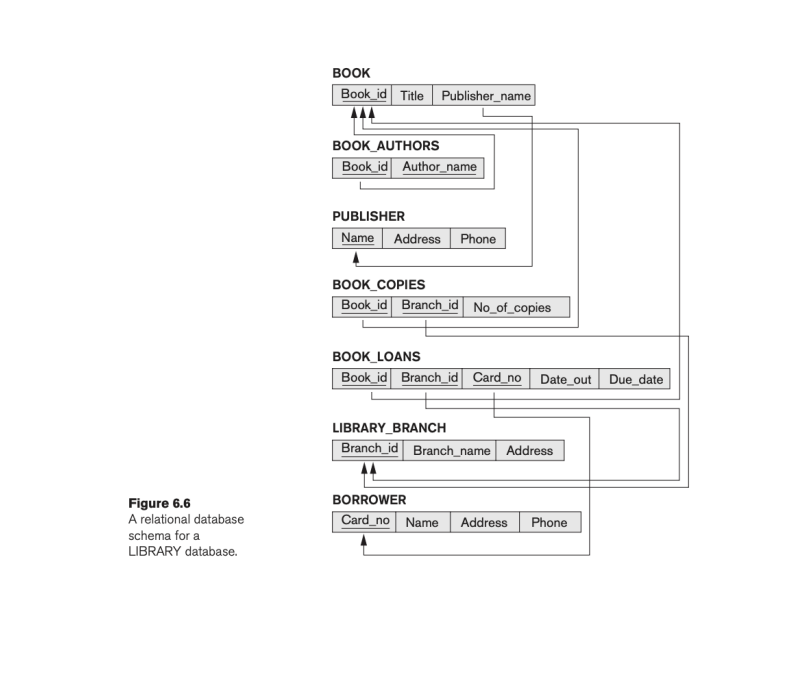 Solved 7. Specify the following queries in SQL on the | Chegg.com