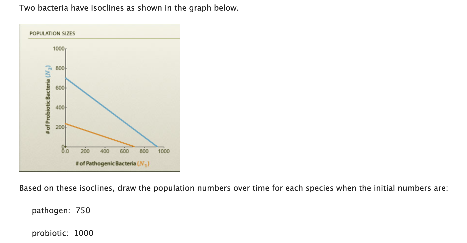 Solved Two bacteria have isoclines as shown in the graph | Chegg.com Solved Two bacteria have isoclines as shown in the graph | Chegg.com
