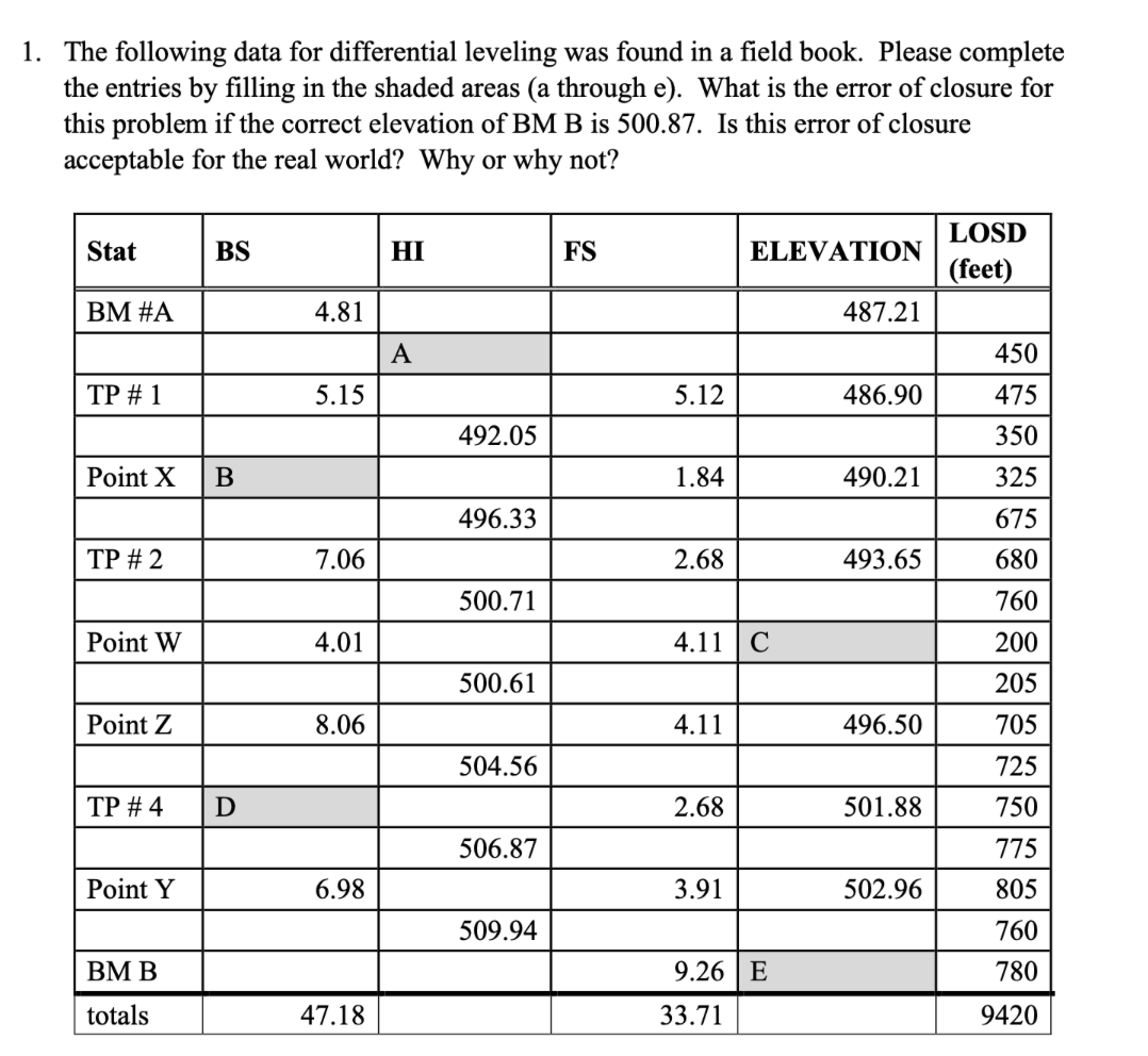 Solved 1. The following data for differential leveling was | Chegg.com