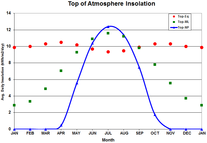 Solved Figure 3A-1 shows average daily solar radiation at | Chegg.com
