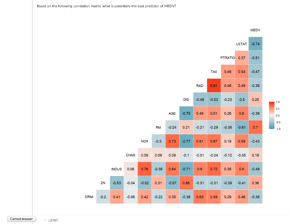 Solved Based on the following correlation matrix, what is | Chegg.com