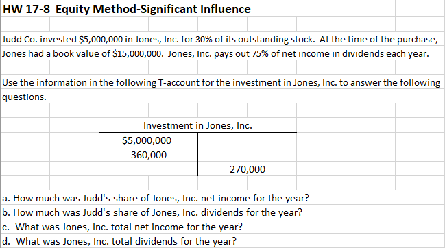 Solved HW 17-8 Equity Method-Significant Influence Judd Co. | Chegg.com