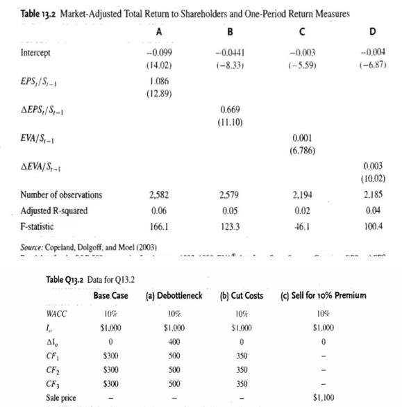Why are EPS, the percent change in EPS, EVA, and the | Chegg.com