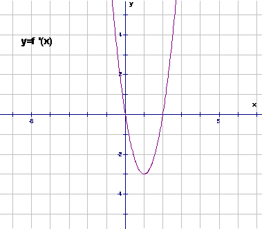Solved The graph of the derivative function ƒ'(x) of a | Chegg.com
