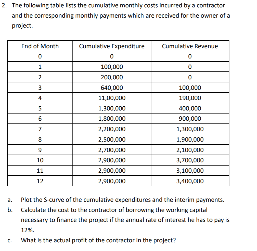 Solved 2. The following table lists the cumulative monthly | Chegg.com