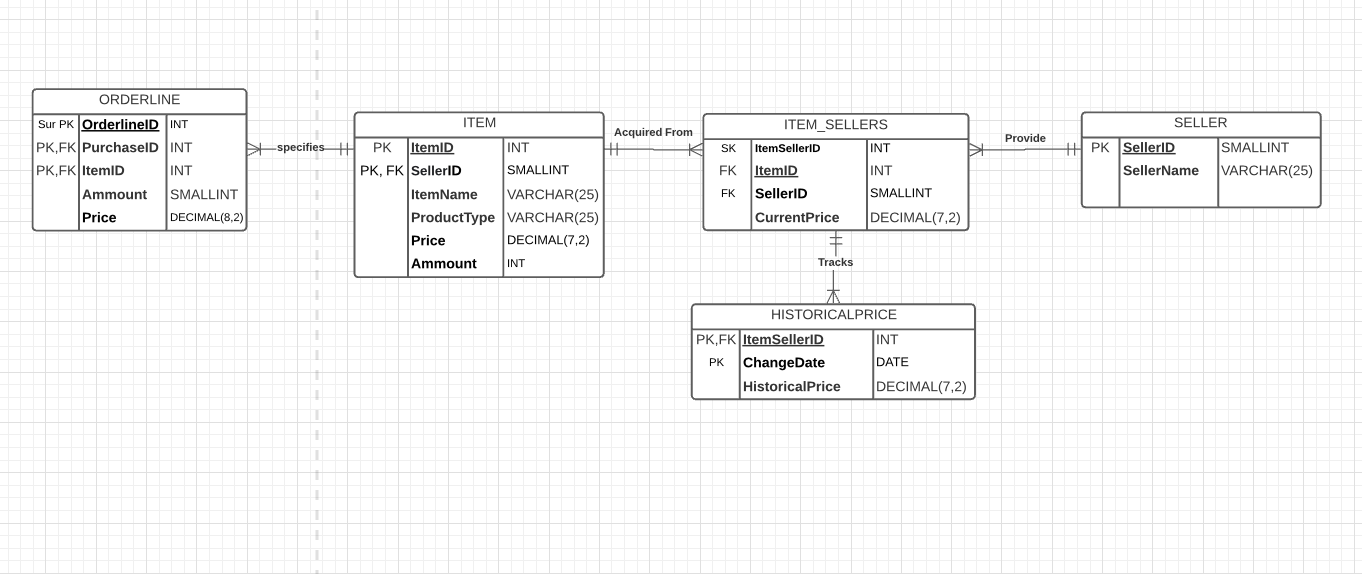 Solved ORDERLINE ITEM Acquired From Provide specifies SK Sur | Chegg.com