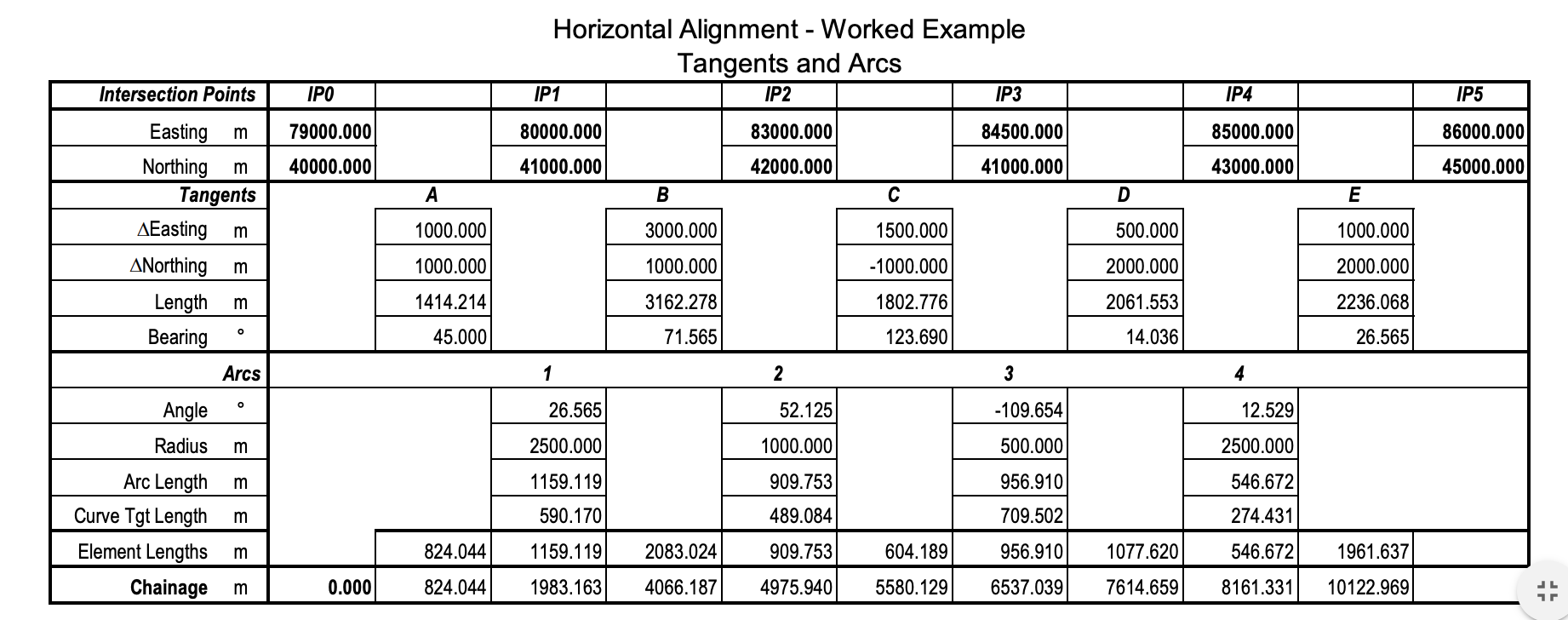 Solved Horizontal Alignment - Worked Example Tangents and | Chegg.com