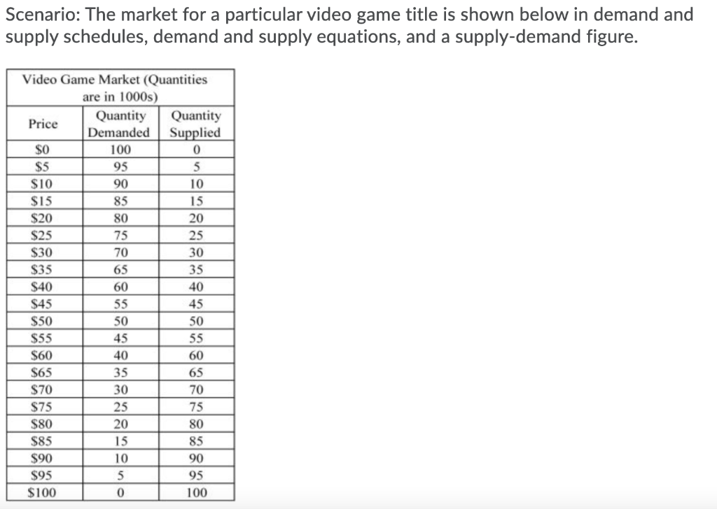 Solved Scenario: The market for a particular video game | Chegg.com