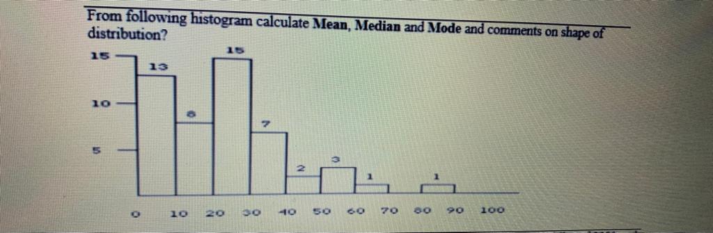 Solved From following histogram calculate Mean, Median and | Chegg.com