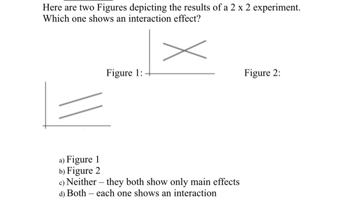 Solved Here are two Figures depicting the results of a 2 x 2 | Chegg.com