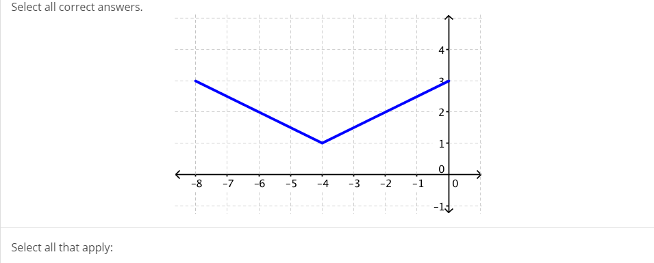 Solved You want to restrict the domain of the function shown | Chegg.com