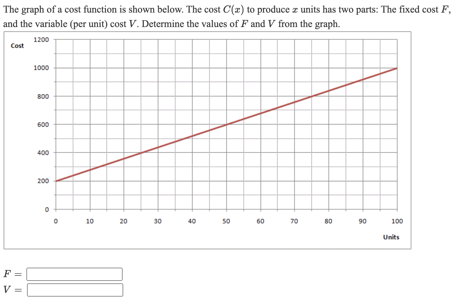 Solved The graph of a cost function is shown below. The cost | Chegg.com
