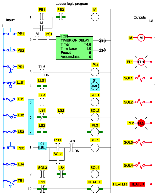 Solved Ladder Logic Program Pb2 Pb1 M Outputs Inputs M L1 