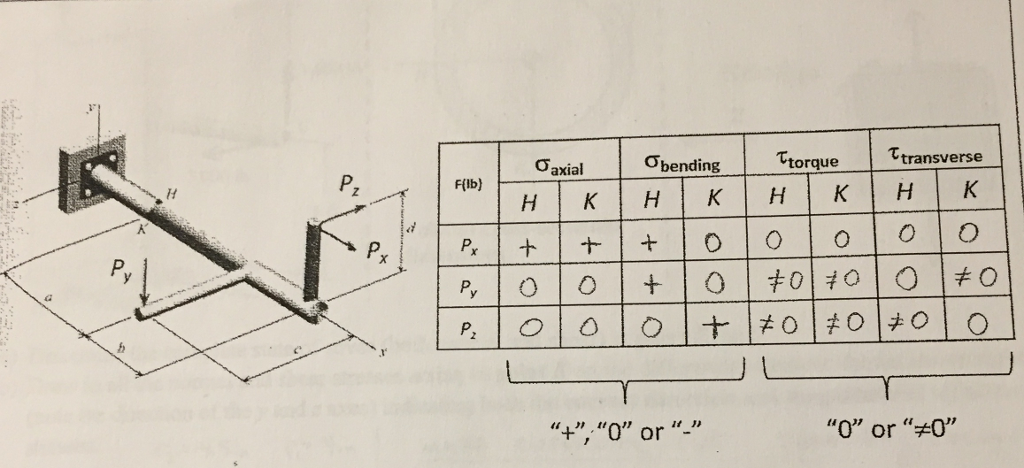 Solved Combined loading Problem: This is the solution to | Chegg.com