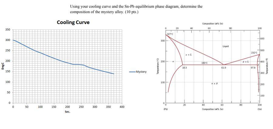 Solved Using your cooling curve and the Sn-Pb equilibrium | Chegg.com