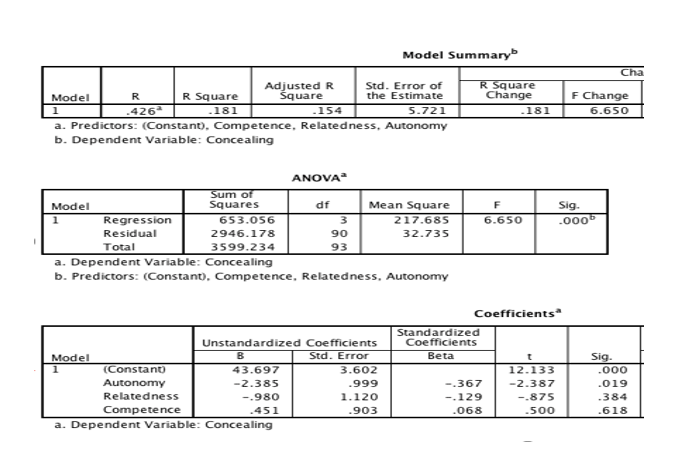 Solved Model Summary Cha R Square Change .181 F Change 6.650 | Chegg.com
