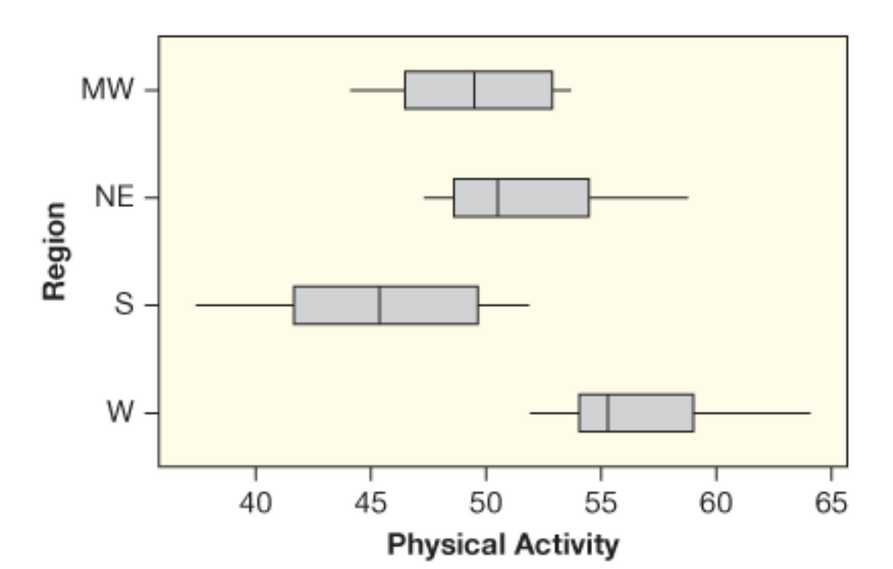 Solved Summarizing Numerical DataLabel each of the graphs as | Chegg.com