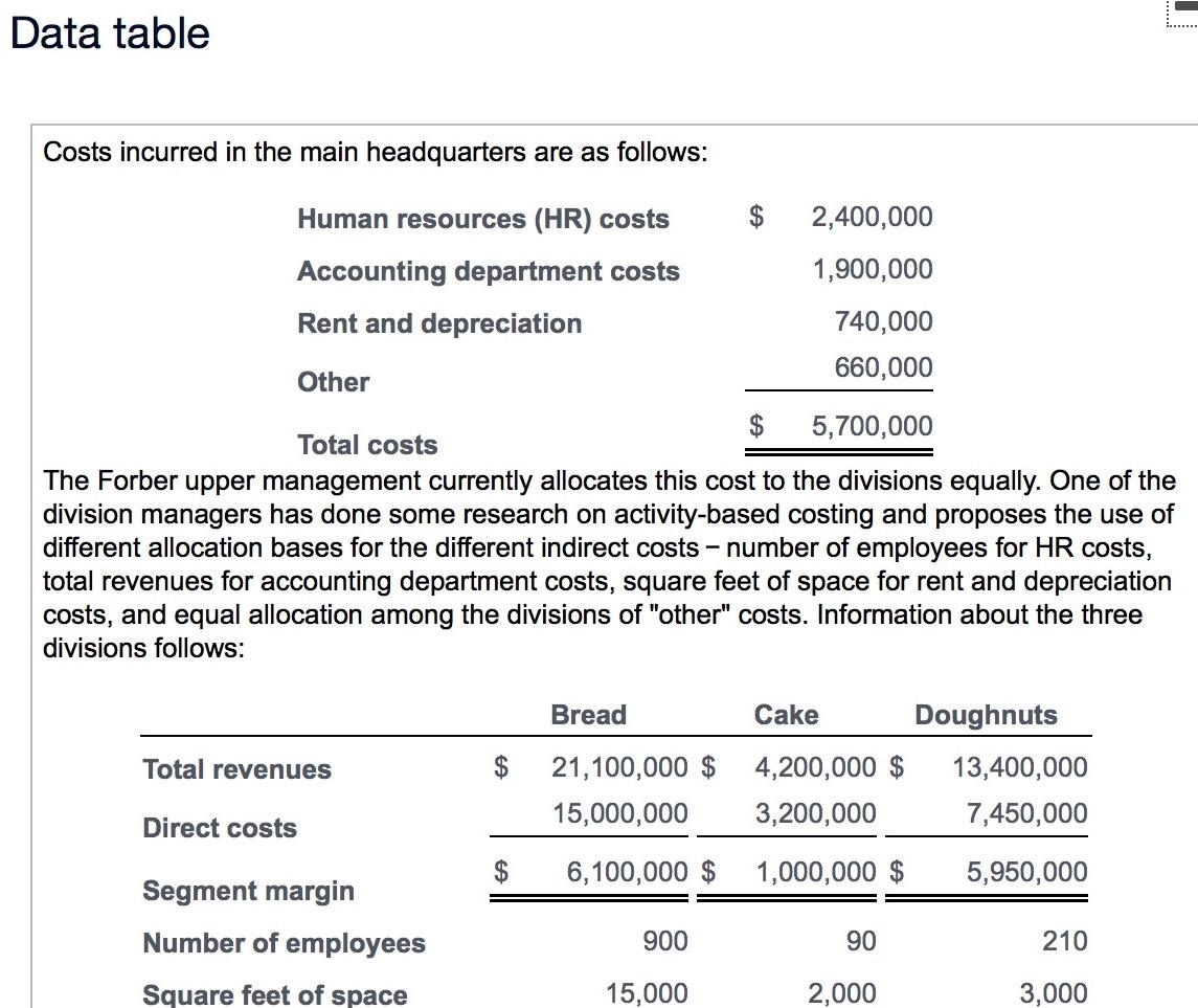 Solved 1 Data table Costs incurred in the main headquarters | Chegg.com