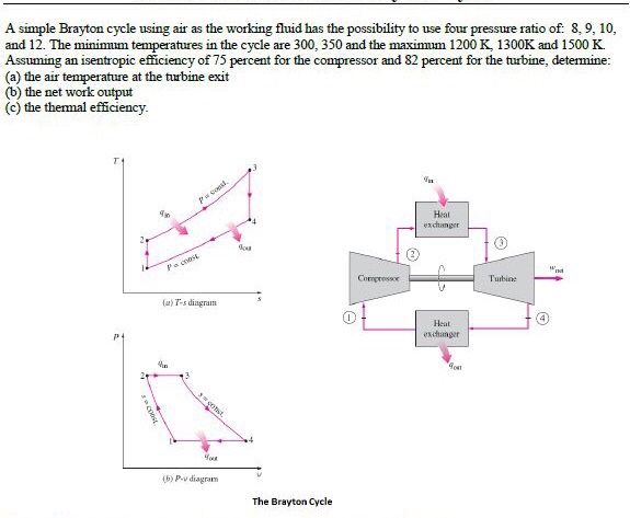 Solved A simple Brayton cycle using air as the working fluid | Chegg.com