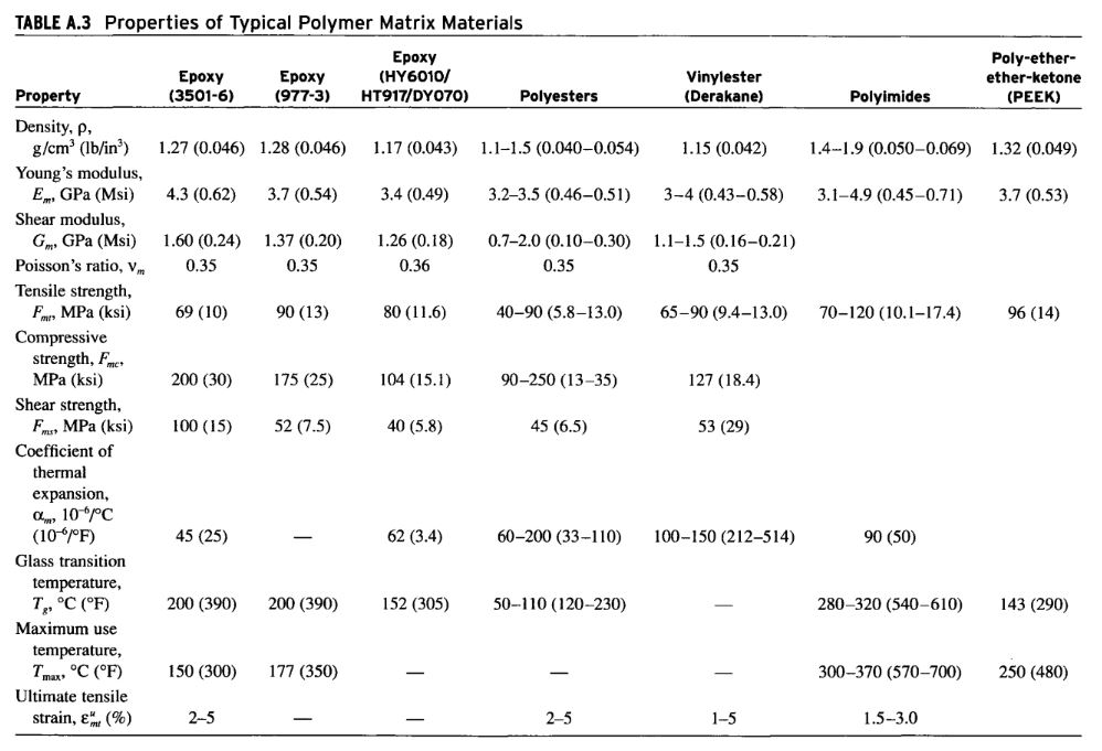 Solved 1. (20%) A fiber composite is consisted of AS4 carbon | Chegg.com