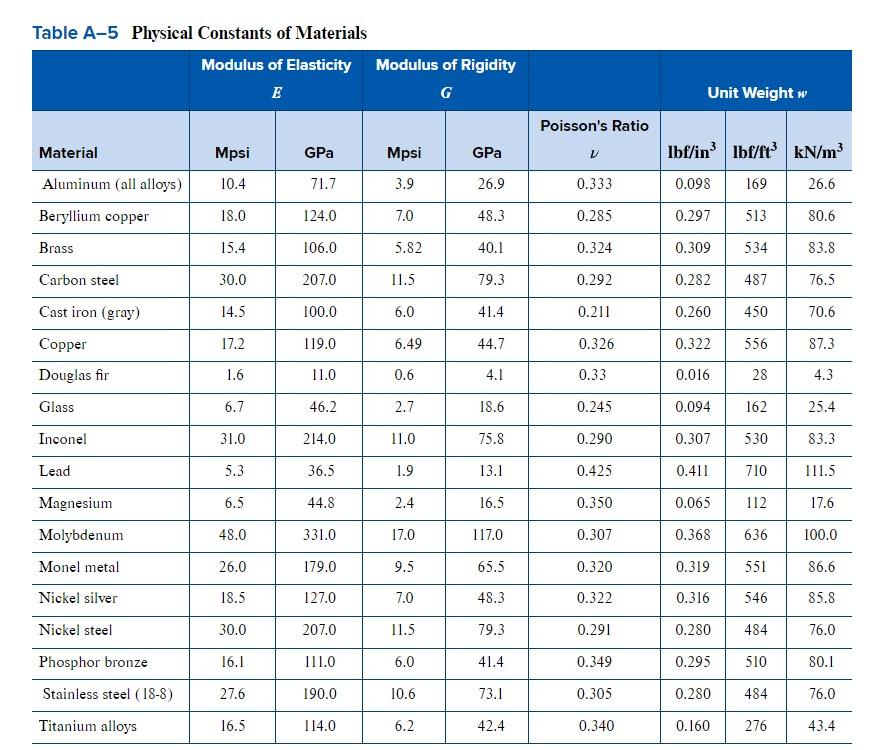 Solved Poisson's ratio v is a material property and is the | Chegg.com