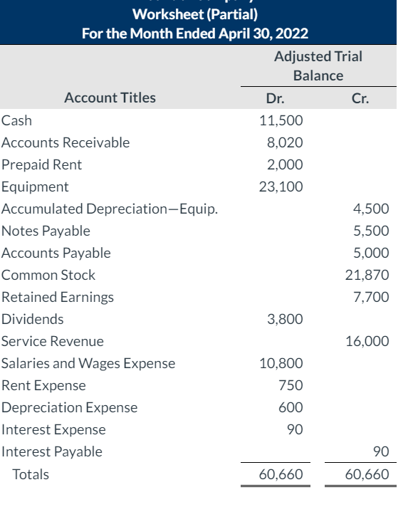 Solved Worksheet (Partial) For the Month Ended April 30, | Chegg.com