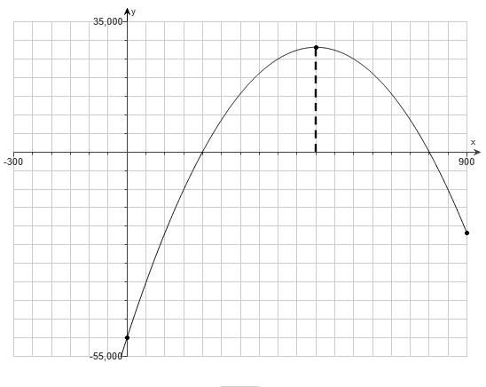 Solved 35,000 1 1 -300 900 -55,000 AY 35,000 The graph of | Chegg.com