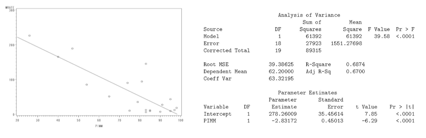 Solved A study used 1989 statistics and linear regression to | Chegg.com