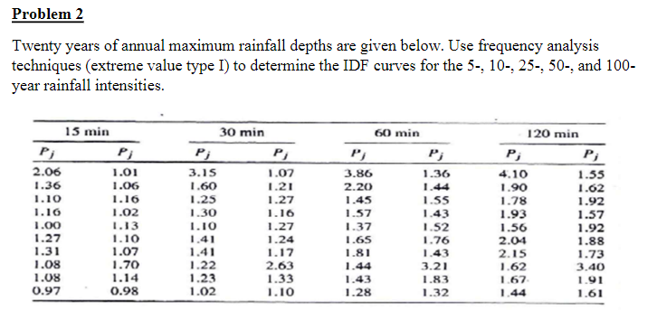 Solved Problem 2Twenty years of annual maximum rainfall | Chegg.com