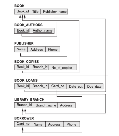 Solved Consider the LIBRARY relational database schema shown | Chegg.com