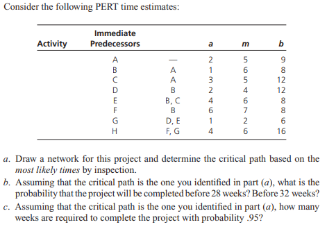 Solved Consider the following PERT time estimates: a. Draw a | Chegg.com