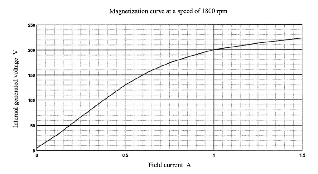 Solved The magnetization curve of a de machine obtained at a | Chegg.com