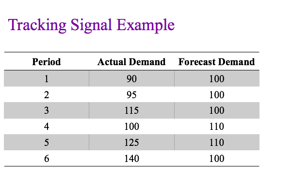 Solved Tracking Signal Example Actual Demand 90 95 115 100 | Chegg.com