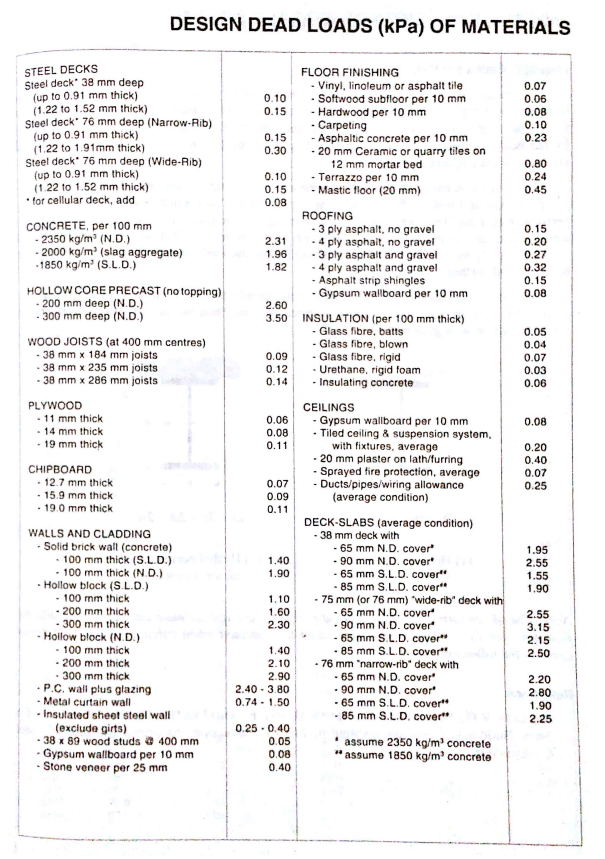 Solved DESIGN DEAD LOADS (kPa) OF MATERIALSExample 3.1 A | Chegg.com