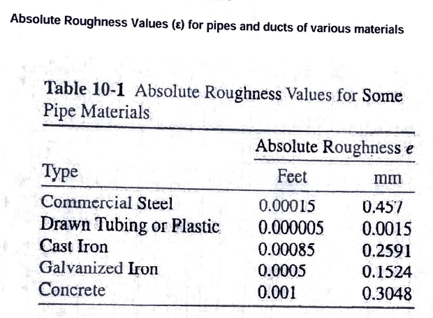 Solved Q6- Duct friction loss a) A circular steel duct | Chegg.com