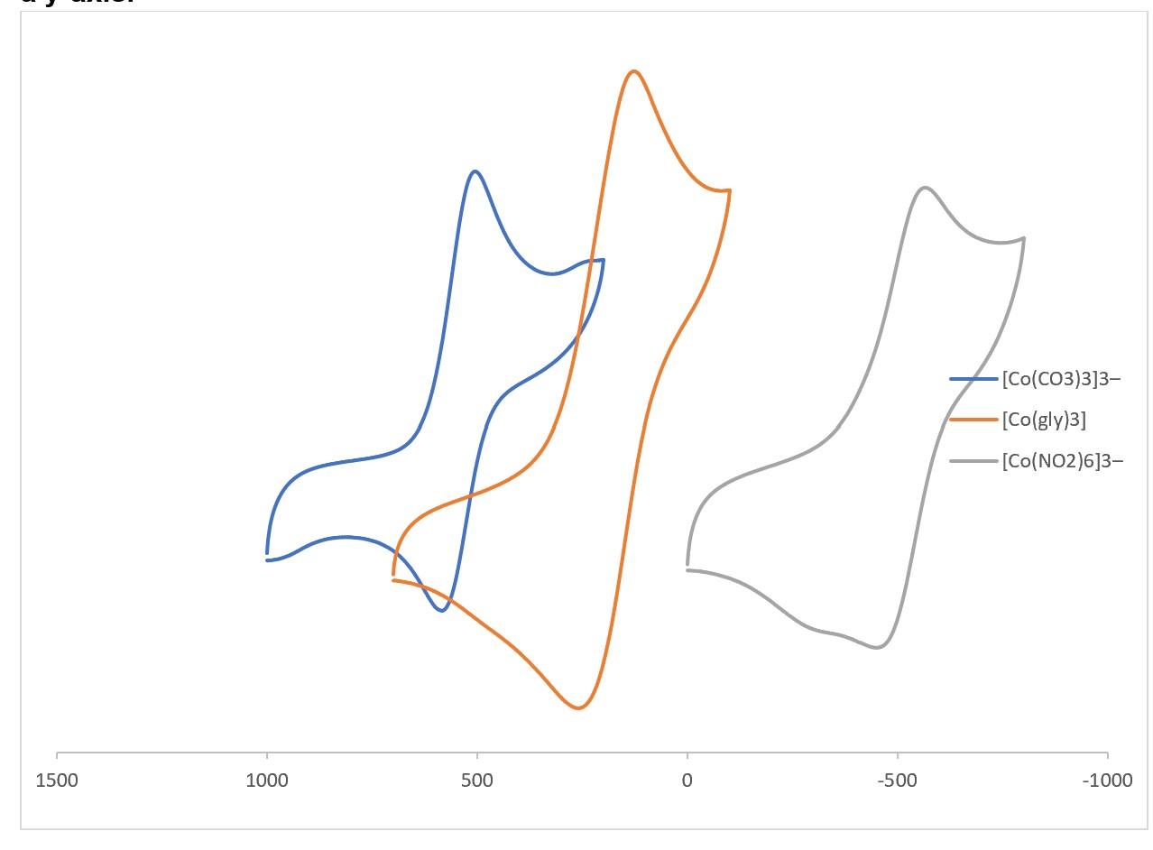 9. Using your voltammogram from Question 8, calculate | Chegg.com