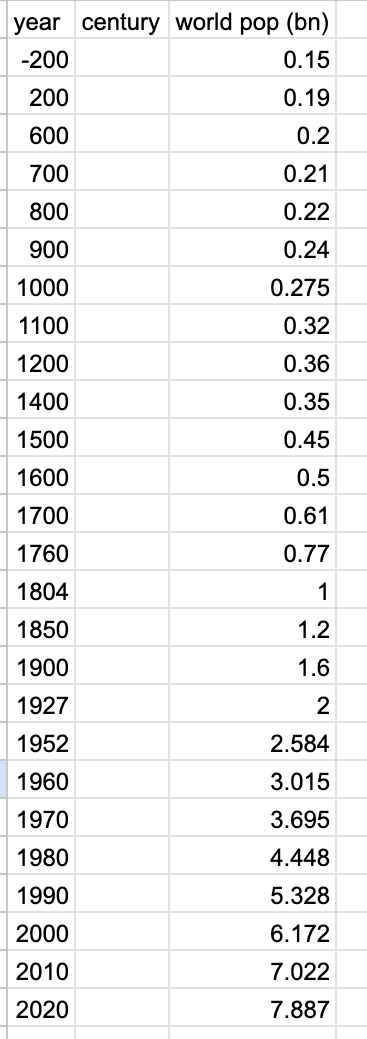 Solved 3.Let’s model the world human population. Use the | Chegg.com