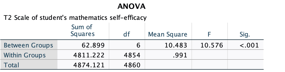 Solved T2 Scale of student's mathematics self-efficacy | Chegg.com