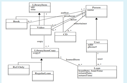 Solved A Class Diagram for a library has been provided | Chegg.com