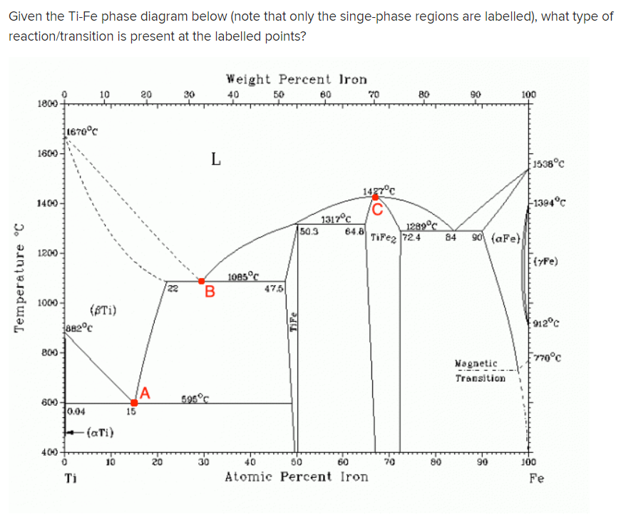 Solved Given the Ti-Fe phase diagram below (note that only | Chegg.com